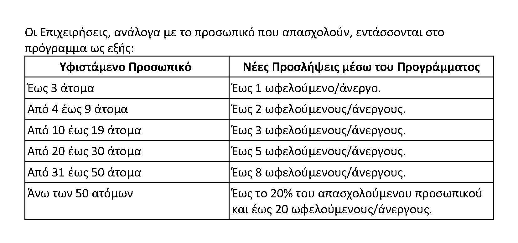 100% ΕΠΙΔΟΤΗΣΗ ΕΠΙΧΕΙΡΗΣΕΩΝ ΓΙΑ ΑΠΑΣΧΟΛΗΣΗ ΑΝΕΡΓΩΝ ΗΛΙΚΙΑΣ 18-29 ΕΤΩΝ Γ ...