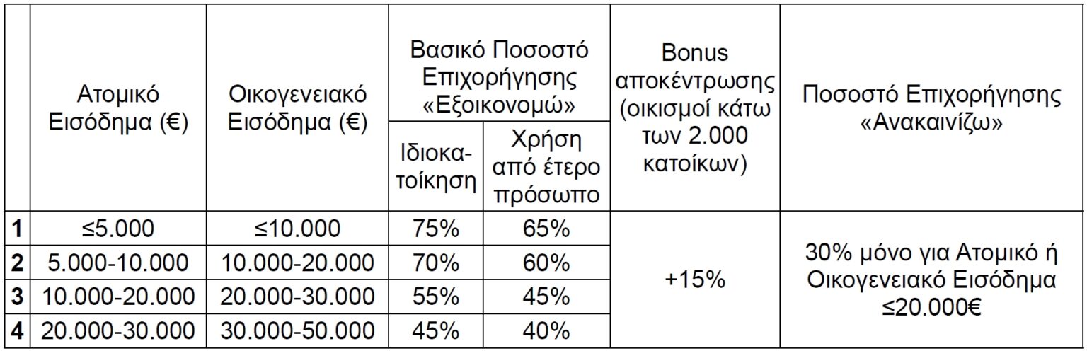 ΕΞΟΙΚΟΝΟΜΩ – ΑΝΑΚΑΙΝΙΖΩ ΓΙΑ ΝΕΟΥΣ