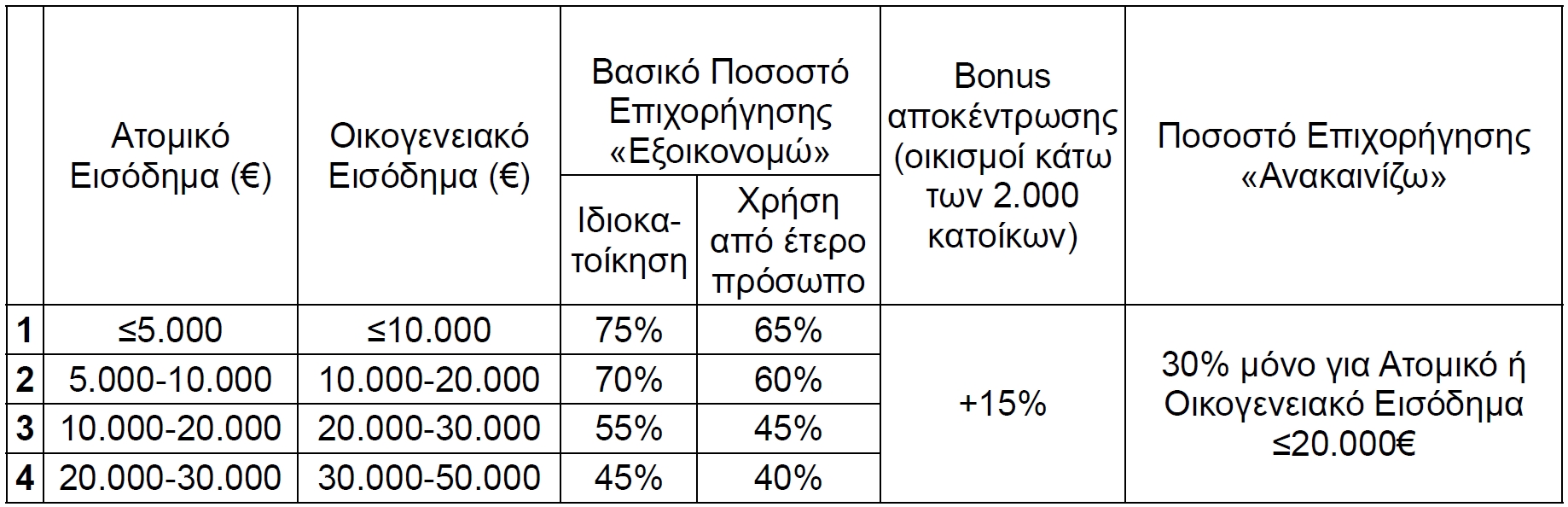 ΕΞΟΙΚΟΝΟΜΩ – ΑΝΑΚΑΙΝΙΖΩ ΓΙΑ ΝΕΟΥΣ