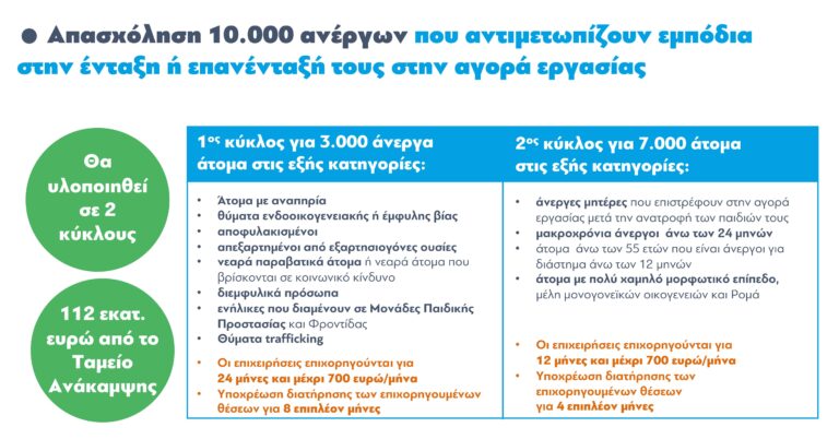 Ενεργά Προγράμματα ΟΑΕΔ