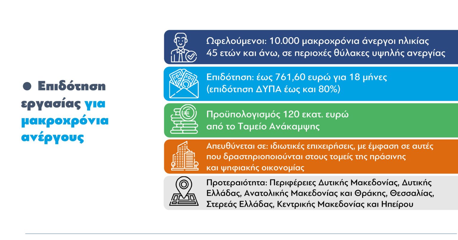 Ενεργά Προγράμματα ΟΑΕΔ