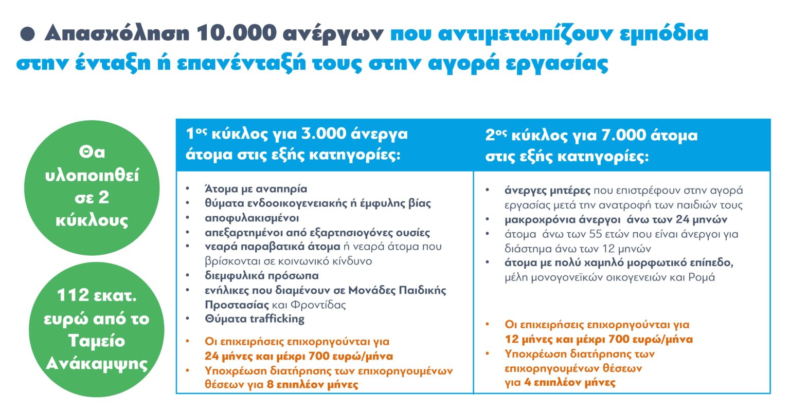 Ενεργά Προγράμματα ΟΑΕΔ
