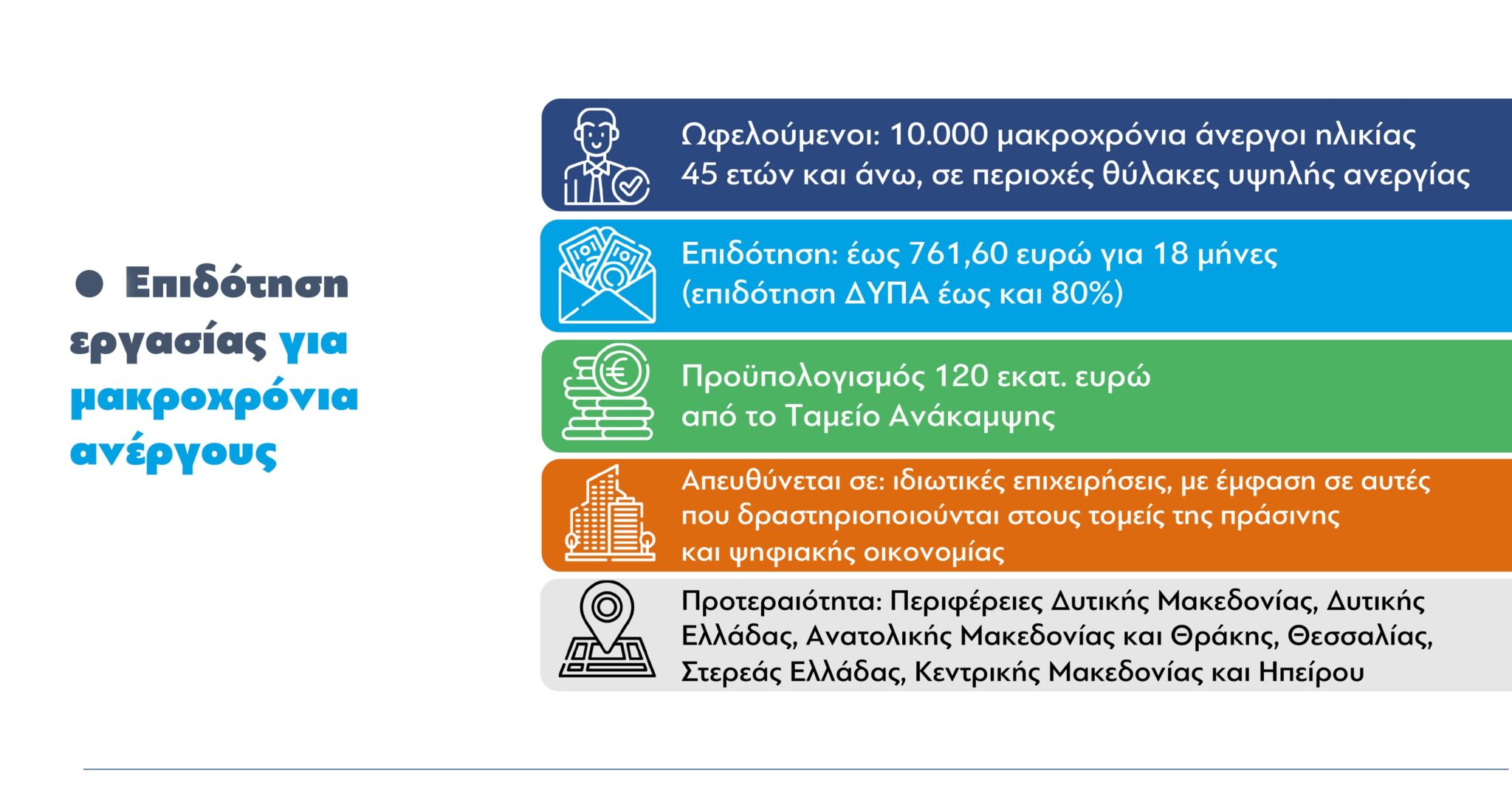 Ενεργά Προγράμματα ΟΑΕΔ